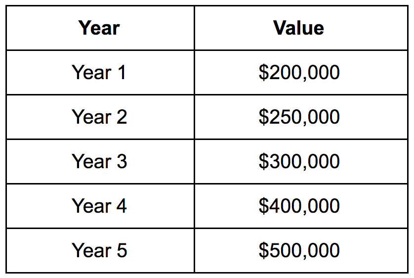 How to Calculate the Average Growth Rate in Excel | Excelchat