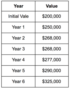How to Calculate the Average Growth Rate in Excel | Excelchat