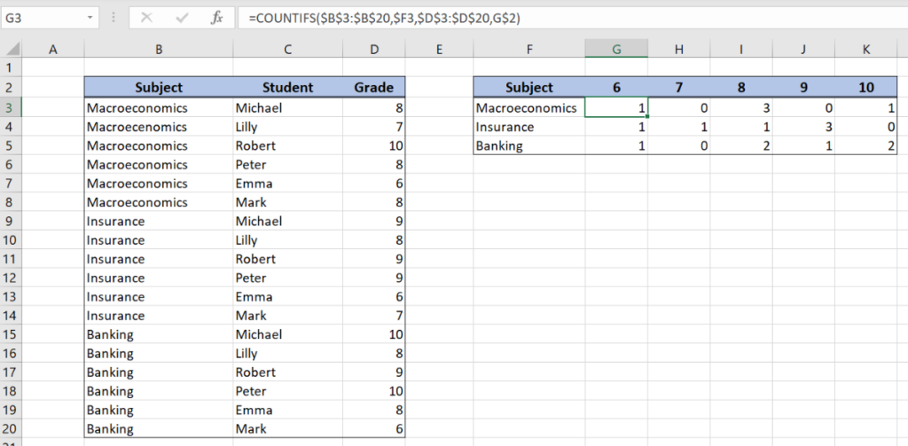 Excel formula: Two-way summary count with COUNTIFS - Excelchat