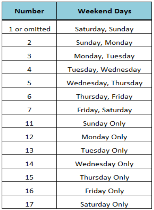 Excel formula: Add workdays no weekends