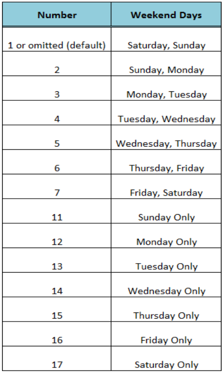 How to use the Excel NETWORKDAYS.INTL function