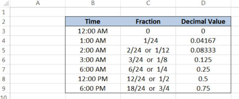 Excel formula: Convert Excel time to decimal hours