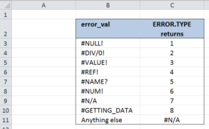 How to use the Excel ERROR.TYPE function