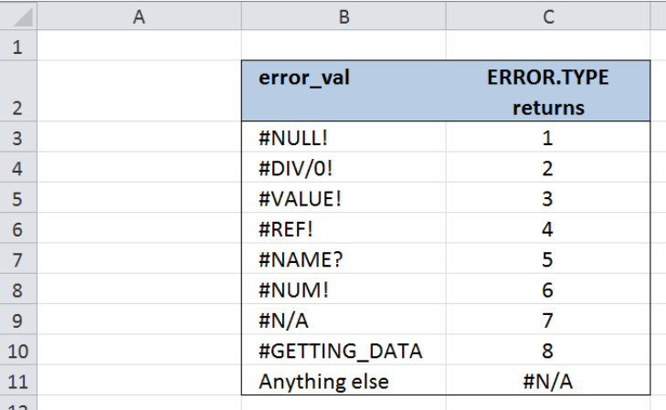 How to use the Excel ERROR.TYPE function