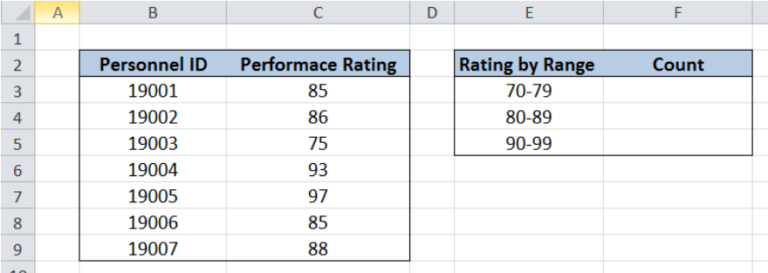 Excel formula: Count numbers by range with COUNTIFS