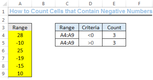 Excel formula: Count cells that contain negative numbers