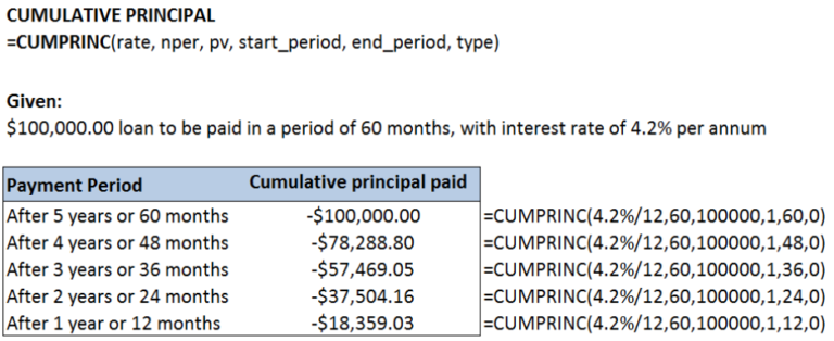 How to use the Excel CUMPRINC function