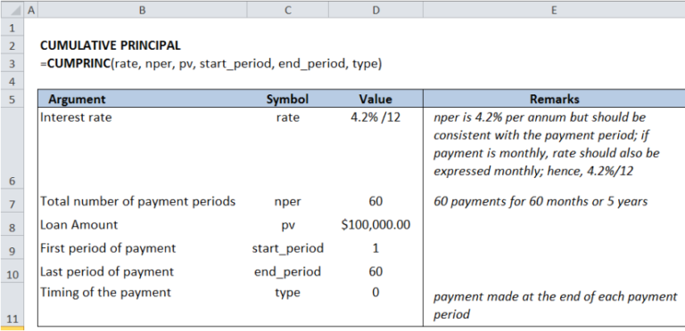 How to use the Excel CUMPRINC function