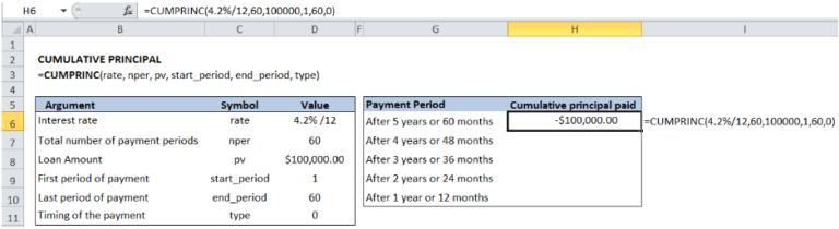 How to use the Excel CUMPRINC function
