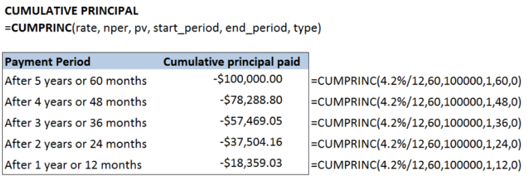 How to use the Excel CUMPRINC function