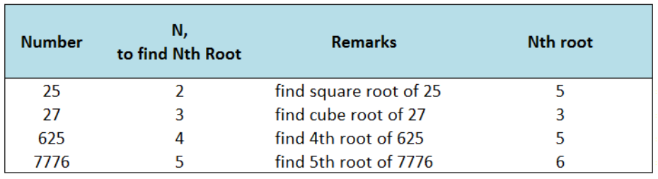 Excel formula: nth root of number - Excelchat