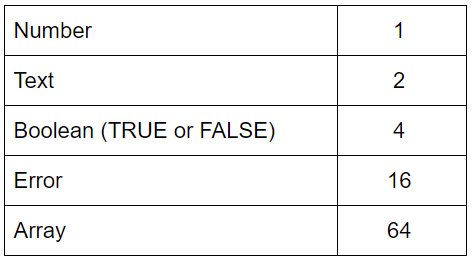 How to use the Excel TYPE function to get the type of value in a cell