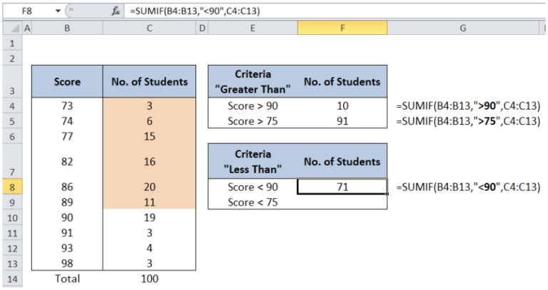 How to Combine SUMIF with GREATER THAN and LESS THAN Functions | Excelchat