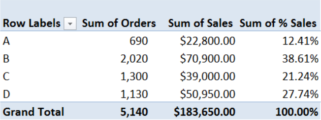 How to Format the Values of Numbers in a Pivot Table | Excelchat