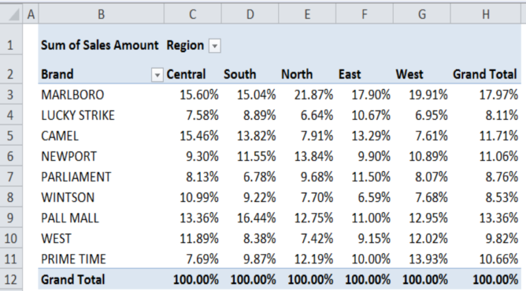 How to Show Percentages in a Pivot Table | Excelchat