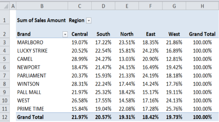 How to Show Percentages in a Pivot Table | Excelchat