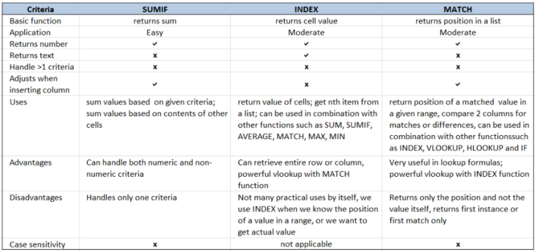 Comparing The Lookup Functions Of Sumif Vs Index Vs Match In Excel Excelchat