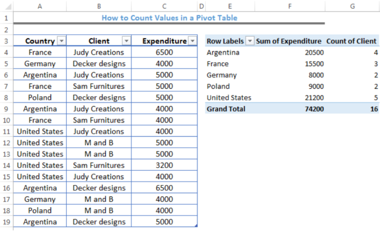 How to Count Values in a Pivot Table | Excelchat