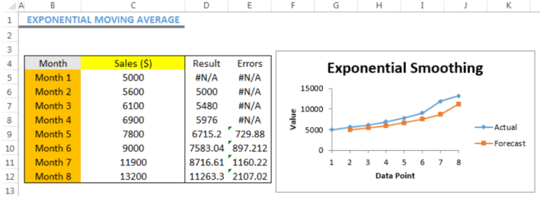 Discover How to Calcuate an Exponential Moving Average in Excel | Excelchat