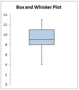 Box plot in Excel | Excelchat