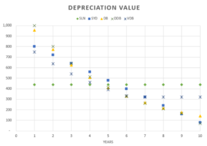 Depreciation in Excel - Excelchat | Excelchat