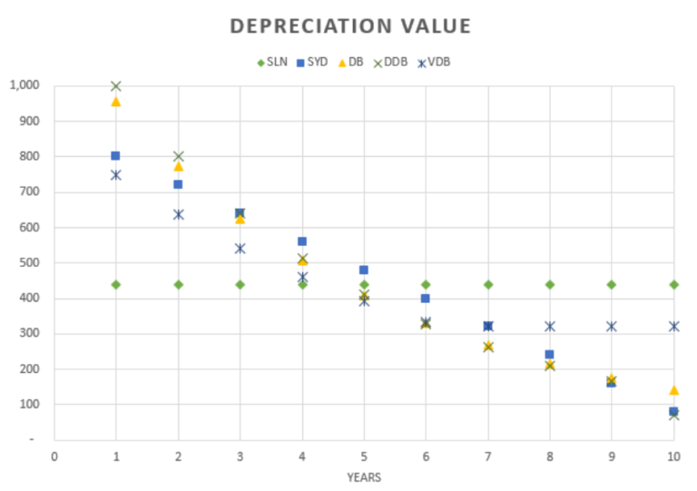Depreciation in Excel - Excelchat | Excelchat