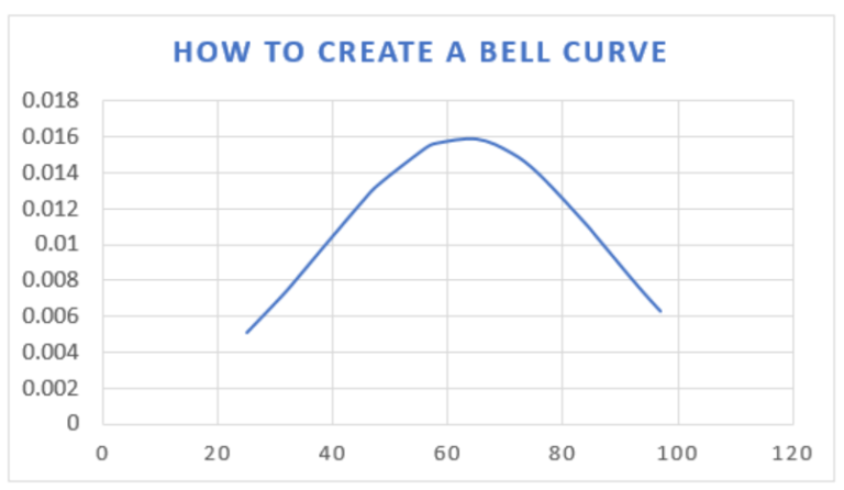 How to Create A Bell Curve | Excelchat